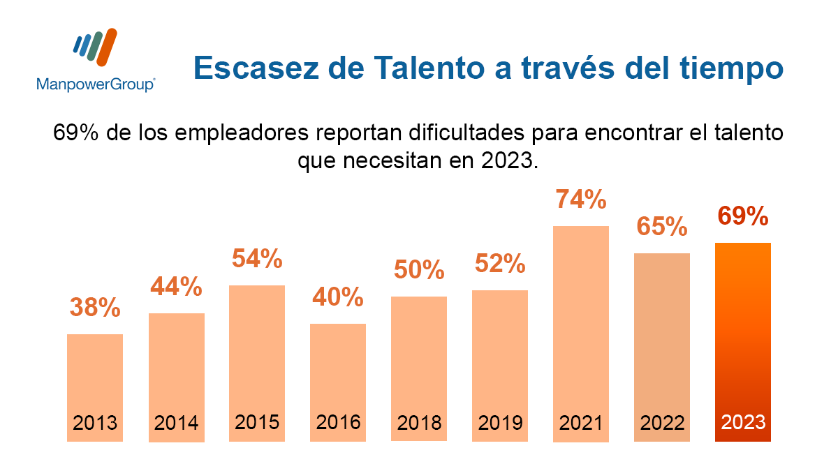 Escasez de Talento | México 2023